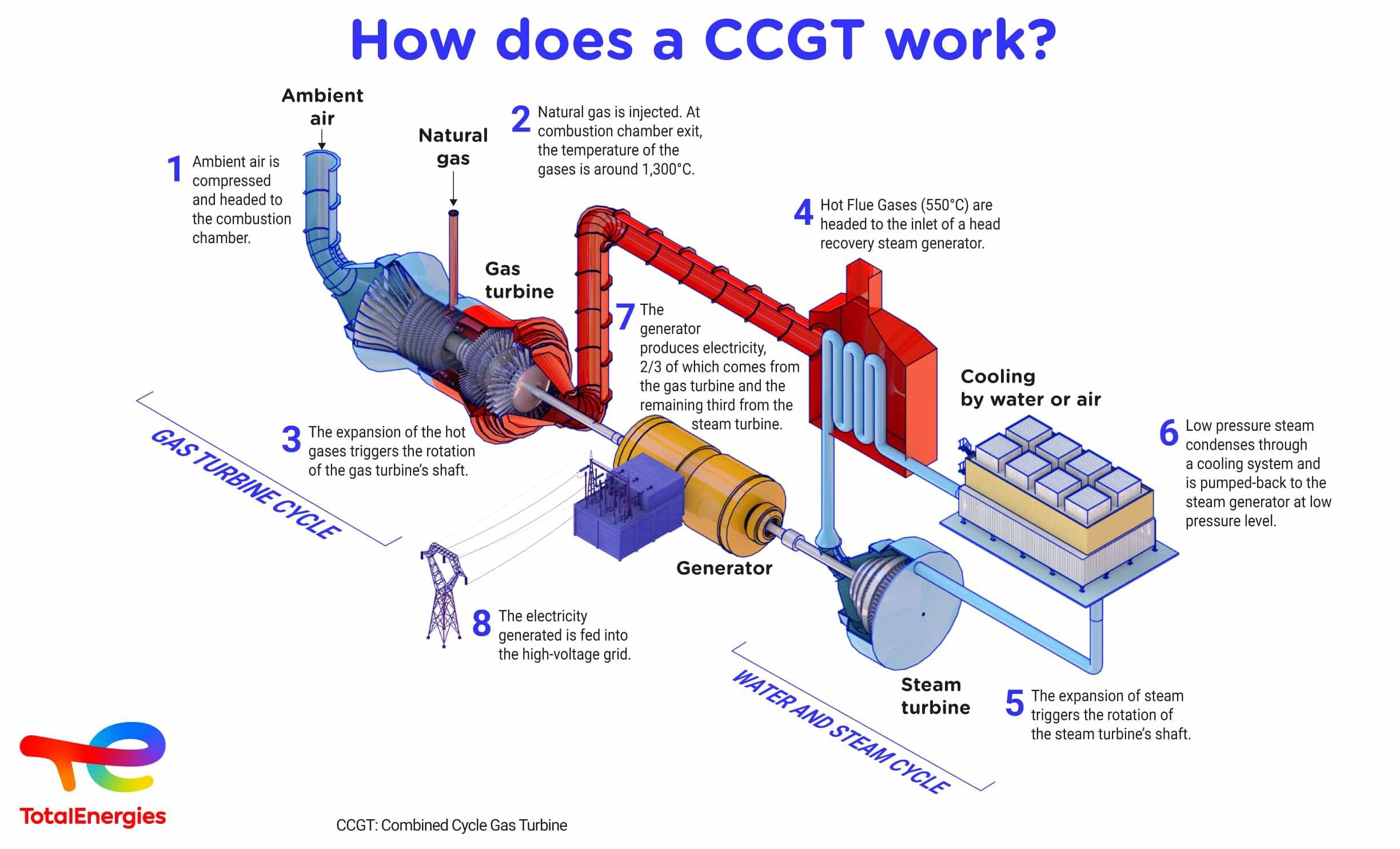 how does gas power work