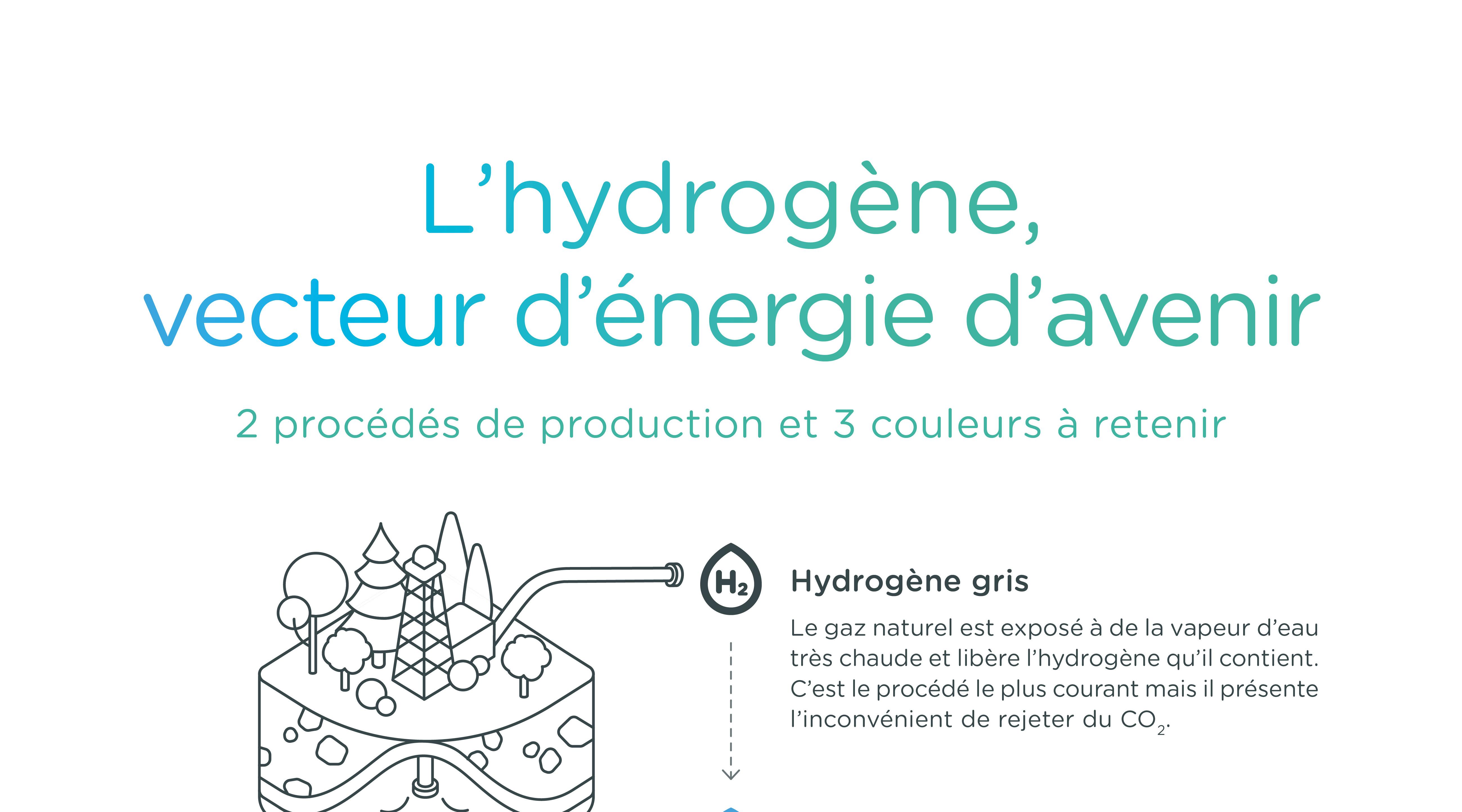 L’hydrogène, vecteur d’énergie d’avenir | TotalEnergies.com