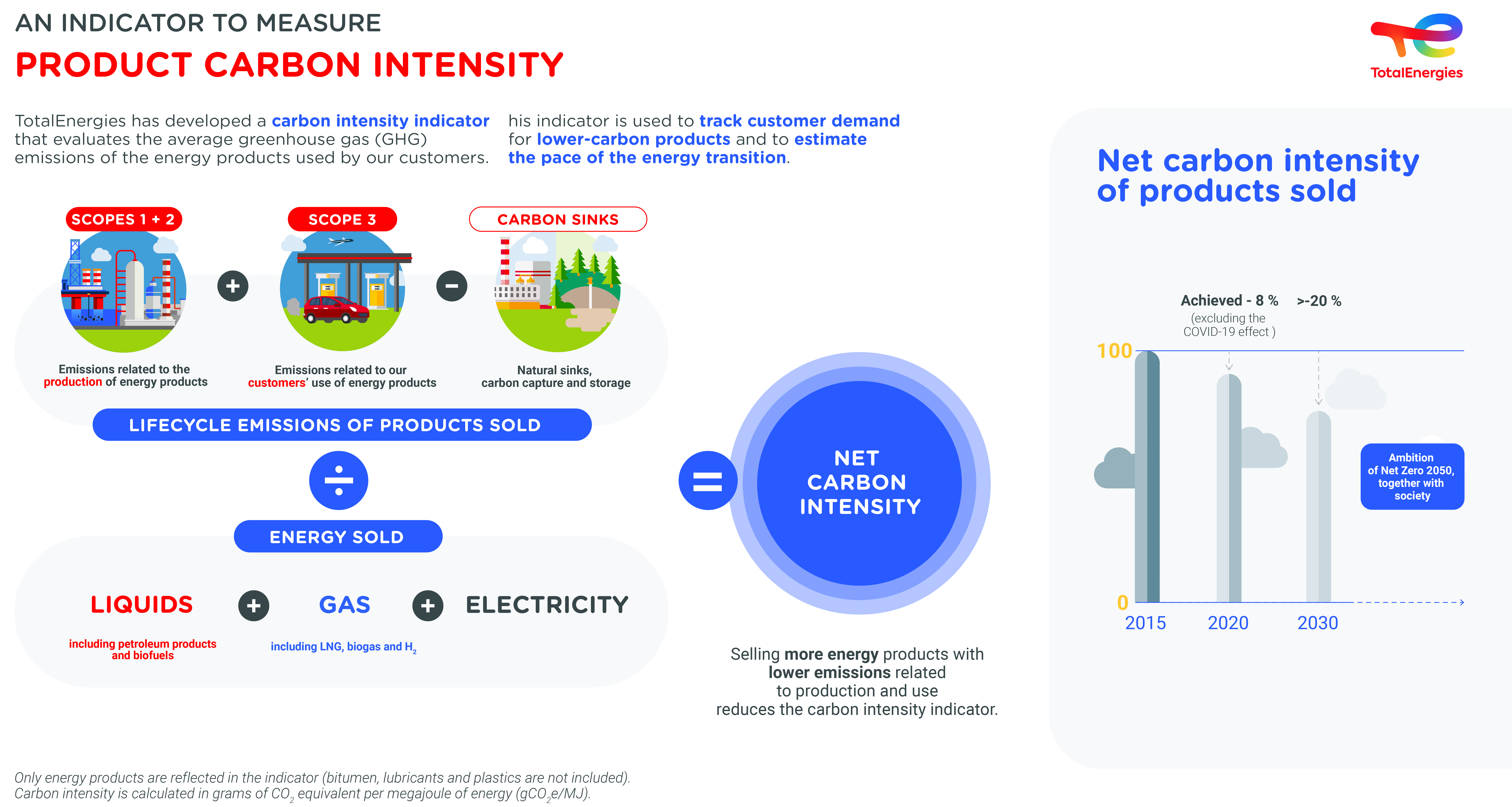An Indicator to Measure the Carbon Intensity of Energy Products Sold by ...
