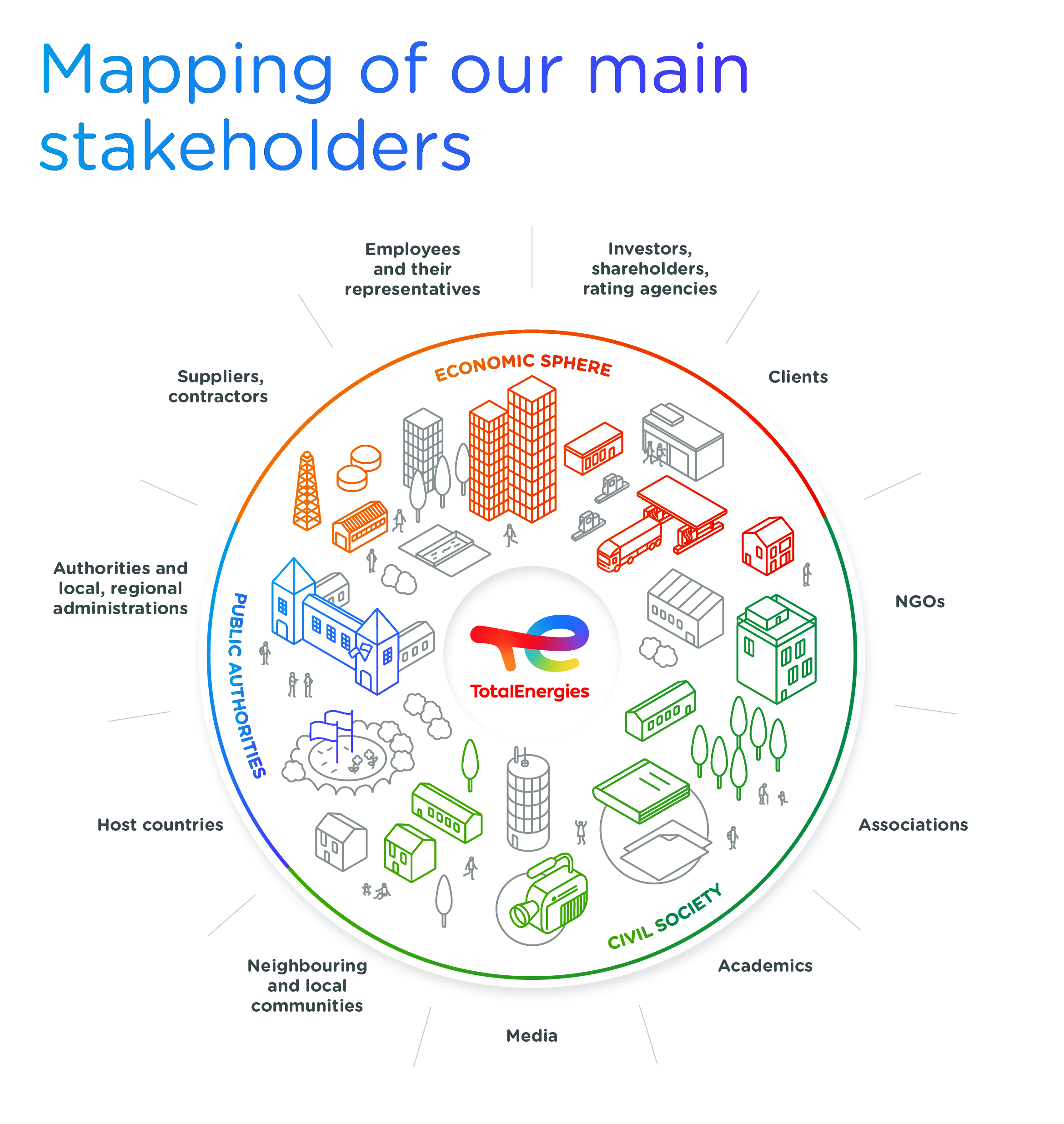 Mapping of our main stakeholders | TotalEnergies.com