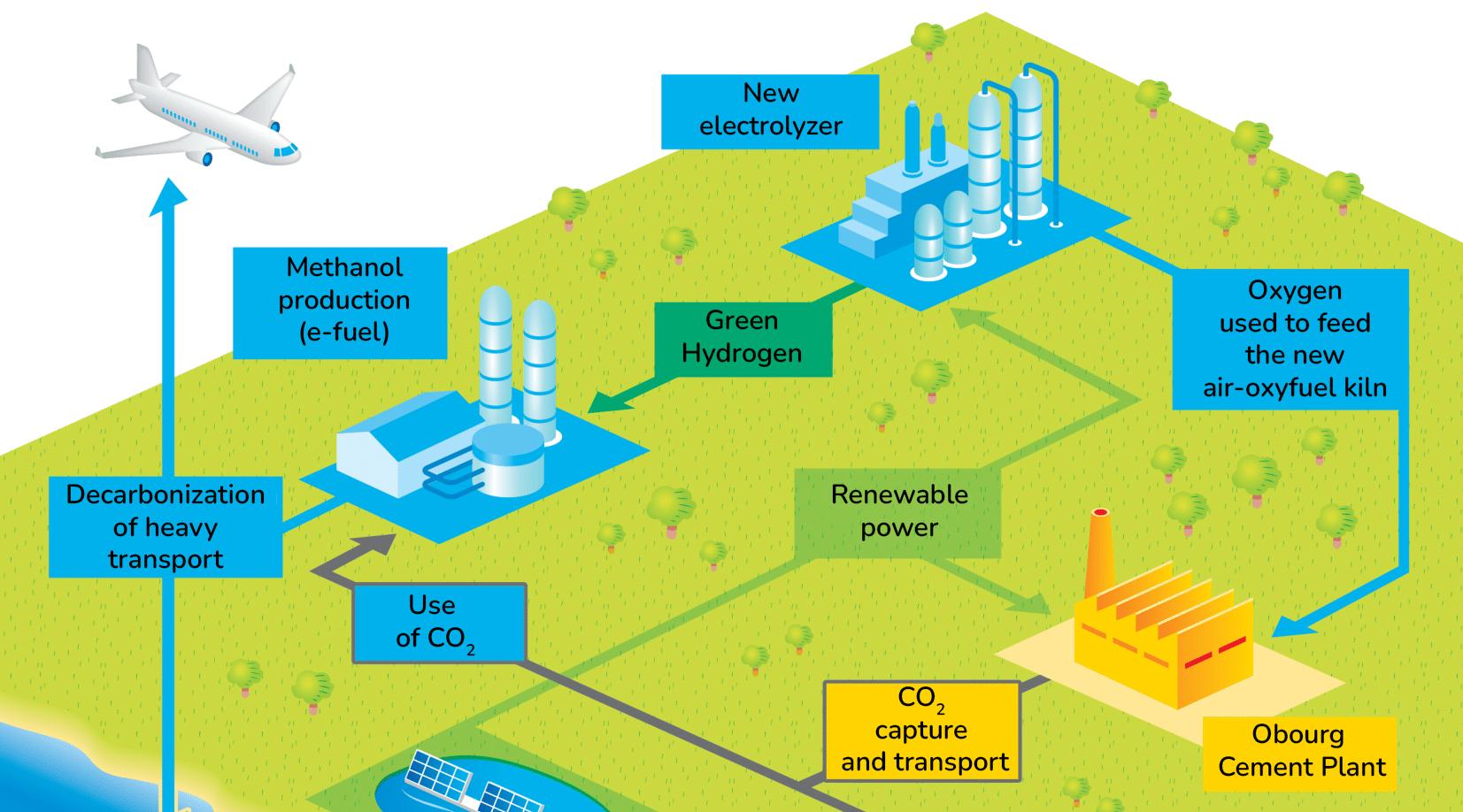 Look at the decarbonization solutions in the project with Holcim ...