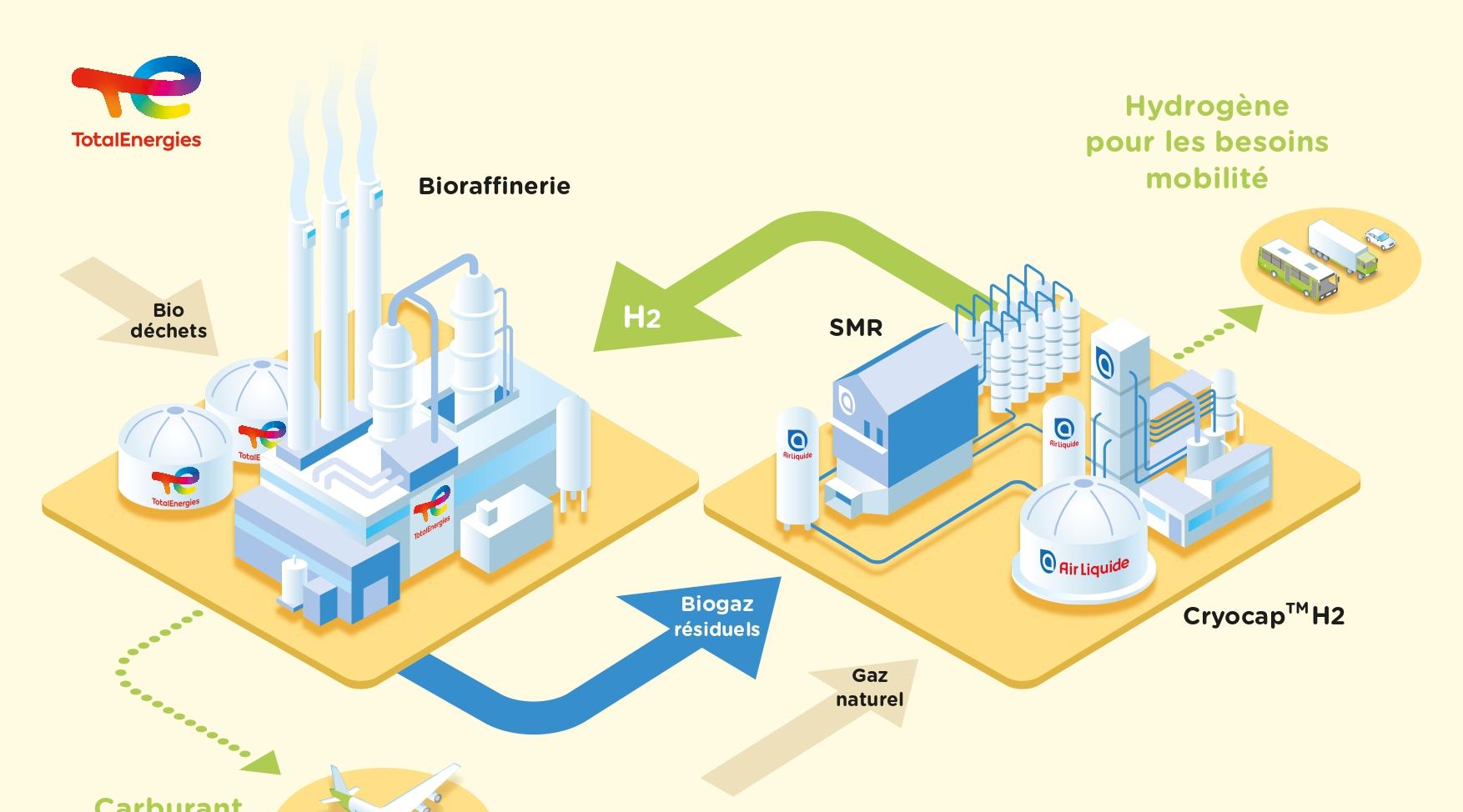 Processus de production et de valorisation d'hydrogène renouvelable sur ...