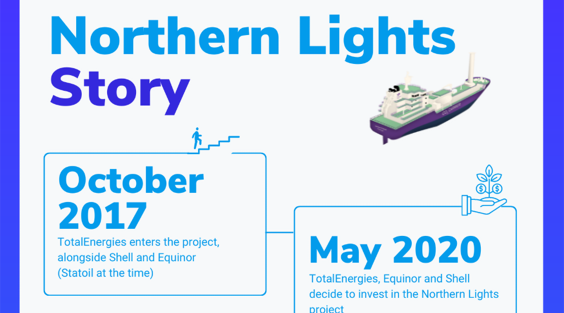 Key Dates in the Northern Lights Project | TotalEnergies.com