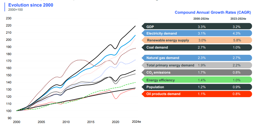 Energy Outlook 2025: developments and outlook for the energy system to ...